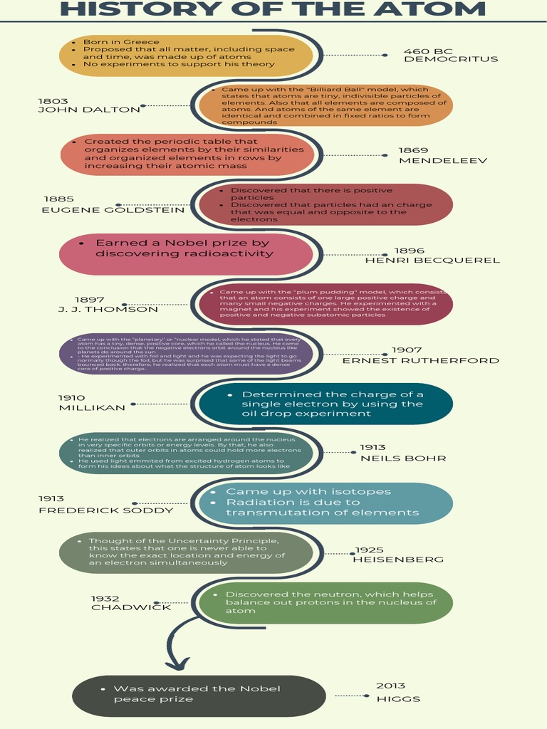 Science Atom History Thingy | PDF | Atoms | Electron