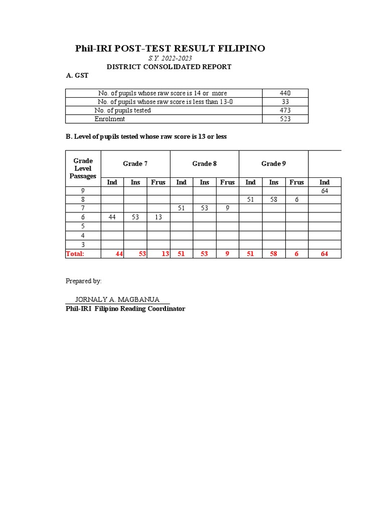 TICTAPUL NHS Phil-IRI-2022-POST-test-result | PDF