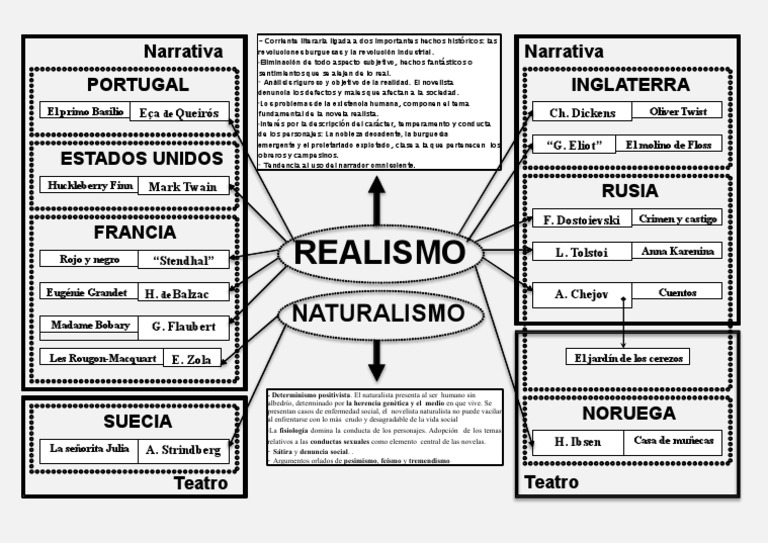 Mapa Conceptual Del Realismo | PDF | Realismo literario