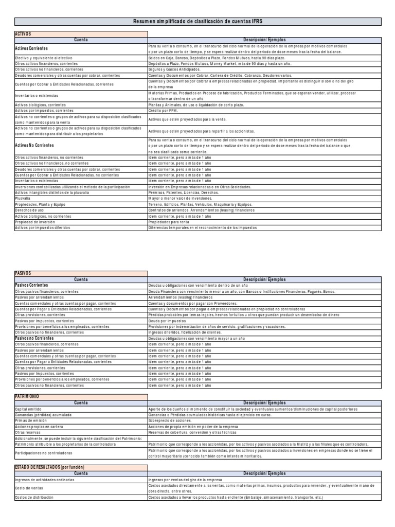 Resumen simplificado clasificación de cuentas IFRS | PDF | Compartir ...