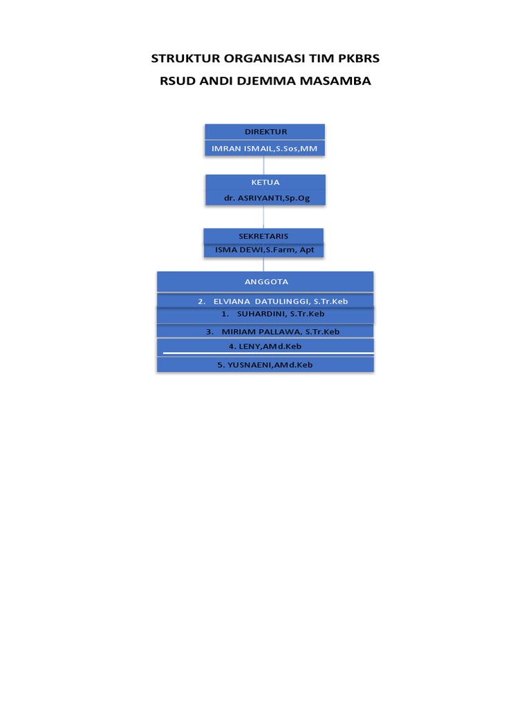 STRUKTUR ORGANISASI TIM PKBRS | PDF