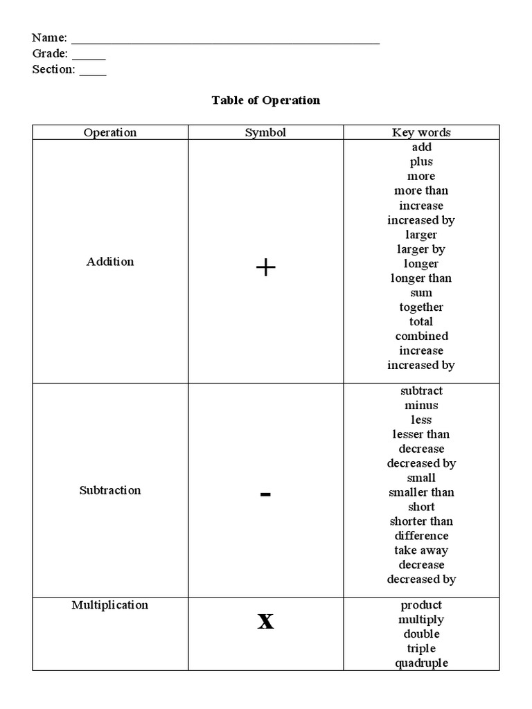 Tables of Operation | PDF | Subtraction | Multiplication