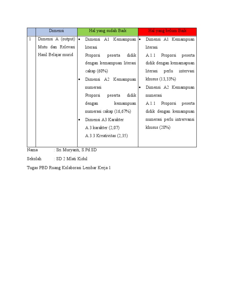 Tugas PBD Ruang Kolaborasi Lembar Kerja 1 | PDF