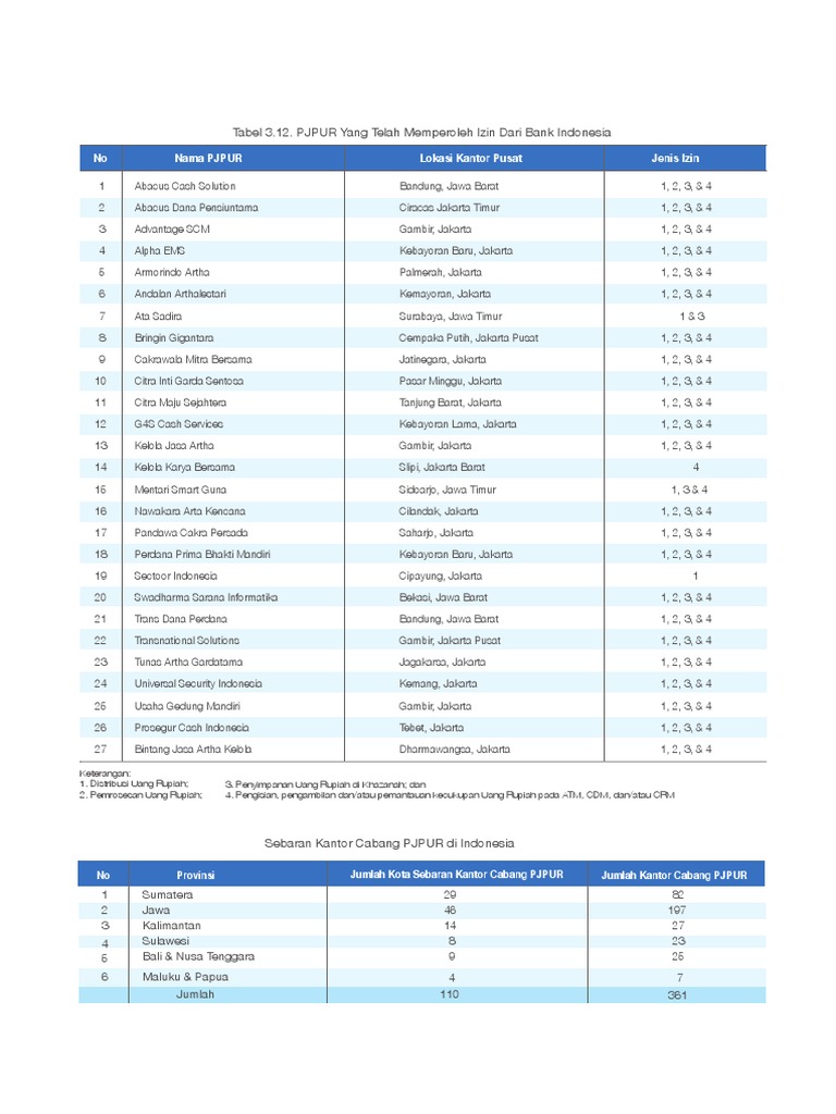 Daftar PJPUR Berizin di Indonesia | PDF