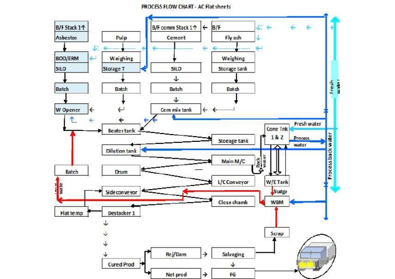 Ac Flow Chart | PDF