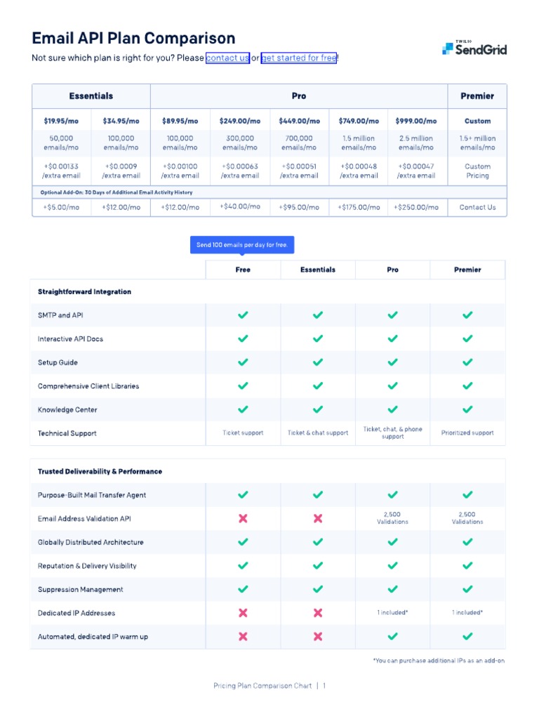Twilio SendGrid Pricing Overview | PDF | Analytics | Service Industries