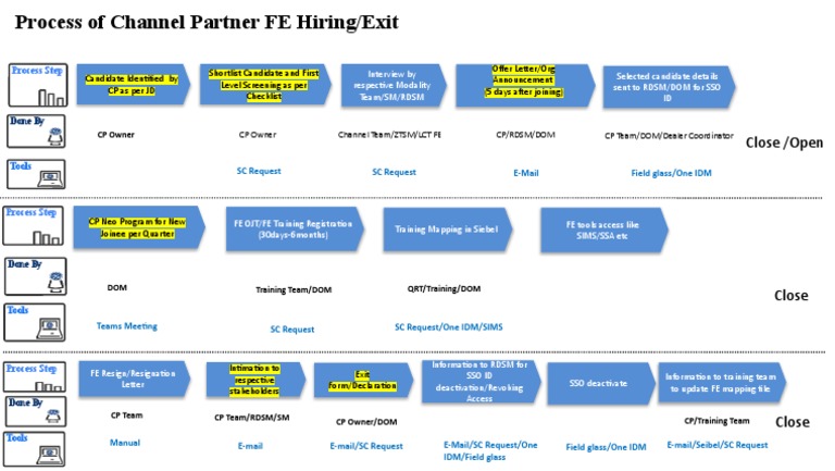 CP Fe Hiring and Exit Process - Kaizen Workout | PDF | Computing