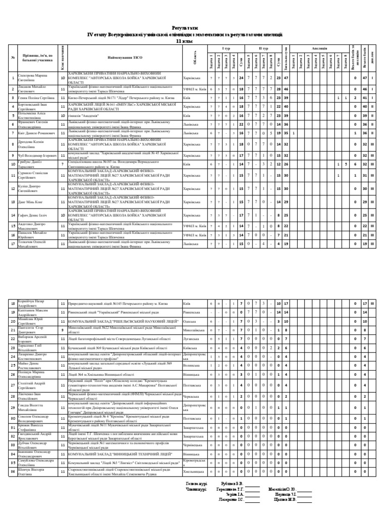 11 Klas Protokol Pidsumkovii | PDF