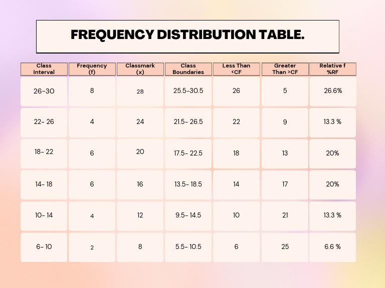 Frequency Tables | PDF