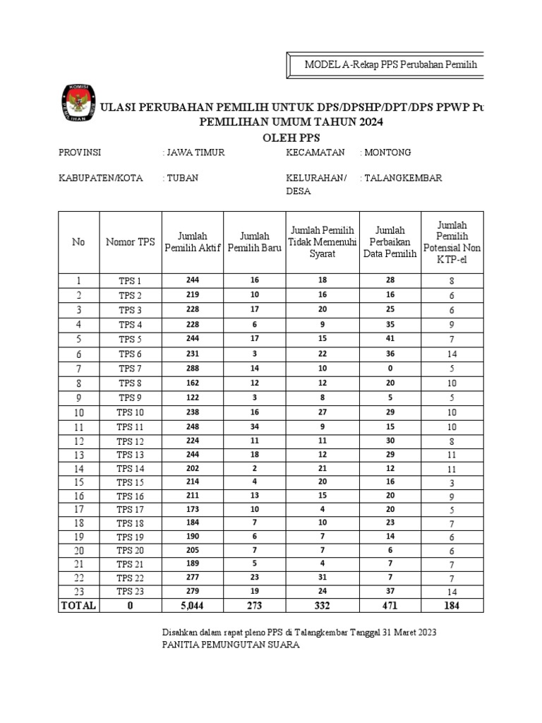 Model A-Rekap PPS Perubahan Pemilih | PDF Model A-Rekap PPS Perubahan Pemilih | PDF