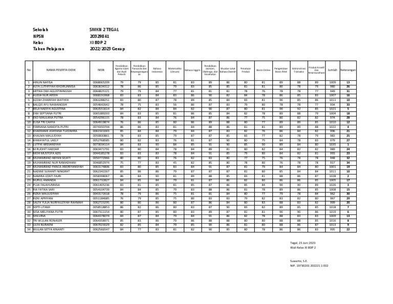 Leger Nilai Akhir Kelas XI BDP 2 Tahun 2023 Genap | PDF