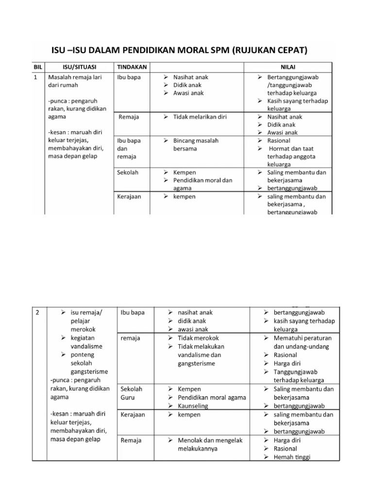 Isu Semasa Pendidikan Moral 2023 | PDF