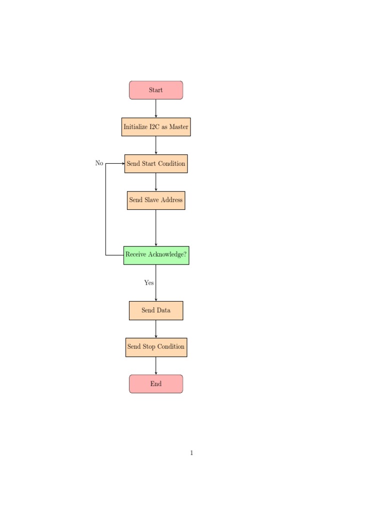 I2c Flowchart | PDF