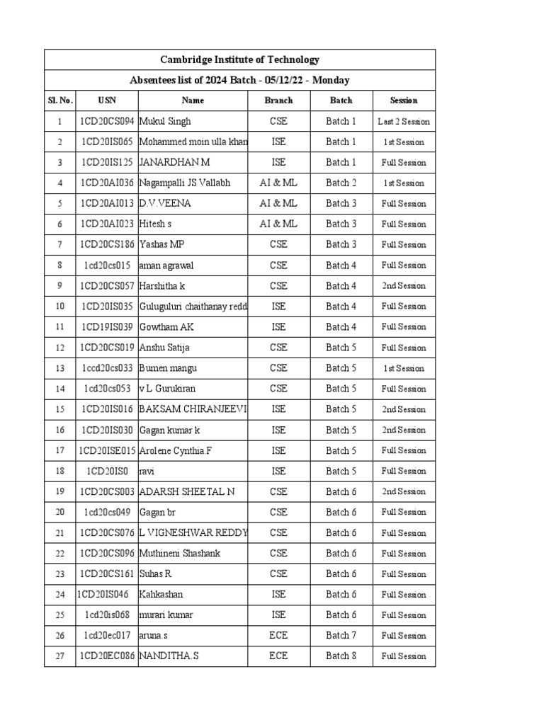 Cambridge Absentees List of 2024 Batch | PDF