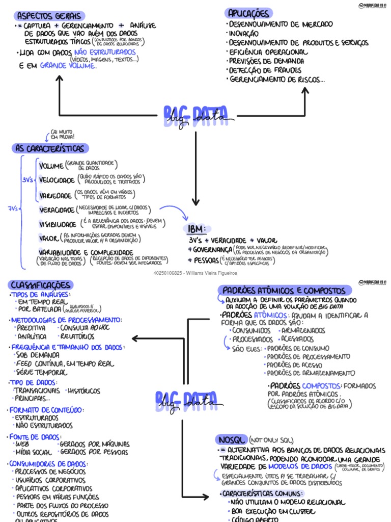 Mapa Mental Big Data 1 0 Hadoop | PDF | Dados | Análise de dados
