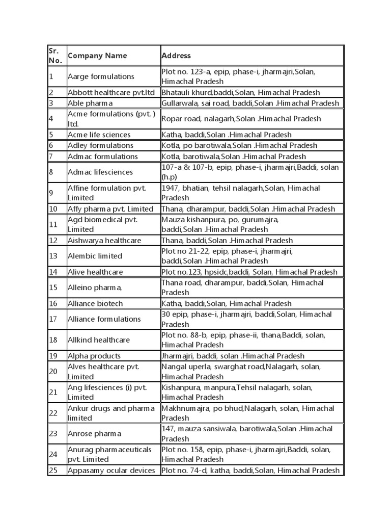 Pharma Baddi Units | PDF | Pharmacology | Biotechnology