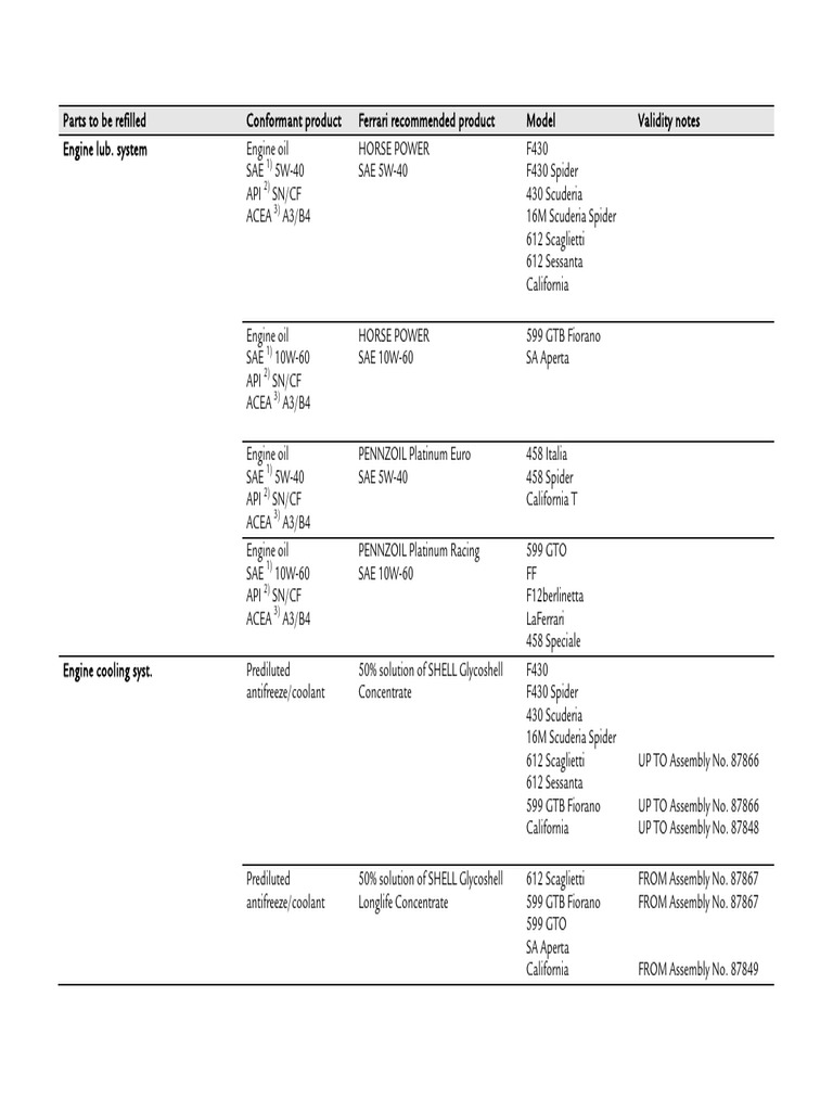 Ferrari Recommended Engine Oils Guide | PDF | Motor Oil | Motor Vehicle