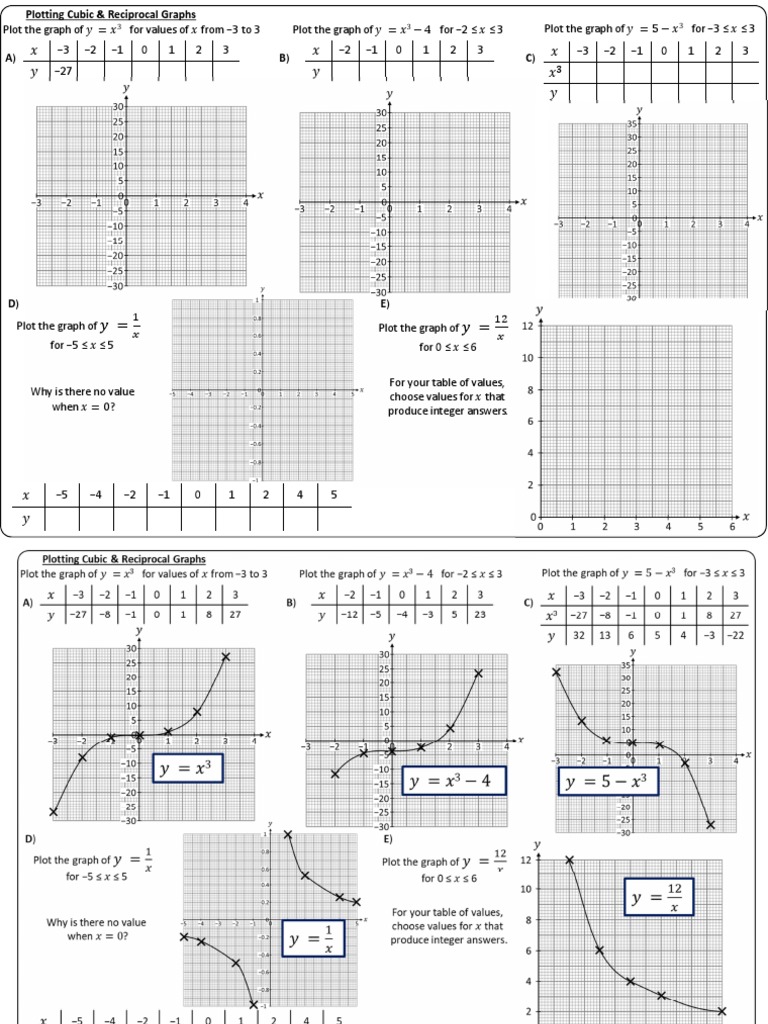 Graphing Cubic and Reciprocal Functions | PDF