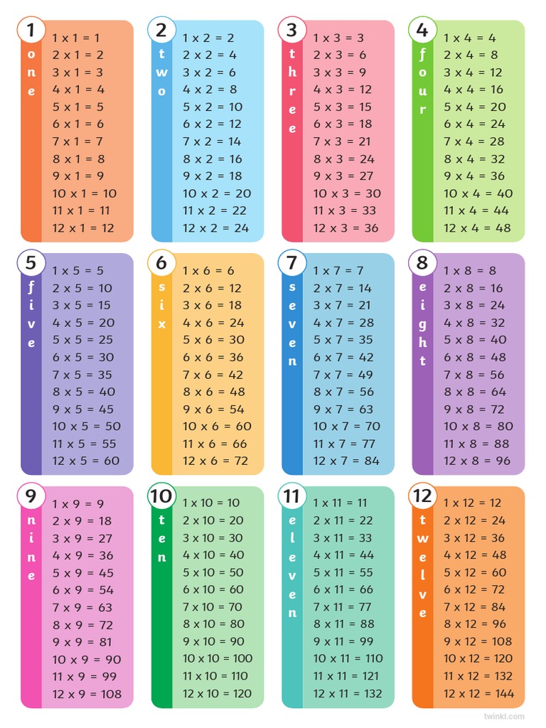 Multiplication Tables | PDF | Teaching Methods & Materials