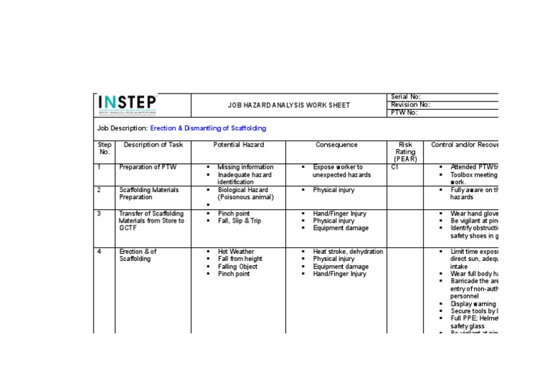 JHA Scaffolding 21.6.2023 | PDF | Hazards | Personal Protective Equipment