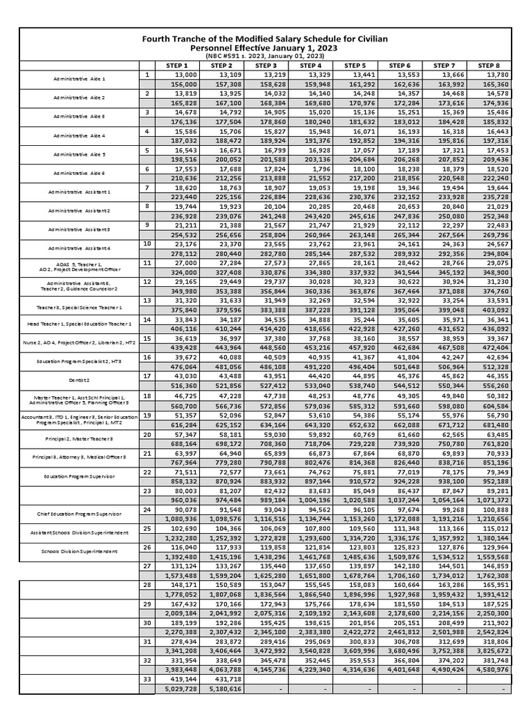 Fourth Tranche NBS #591 January 01, 2023 | PDF