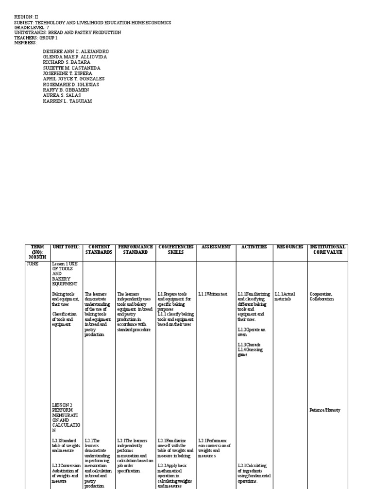 Diary Curriculum Map Group 1 | PDF | Baking | Behavior Modification