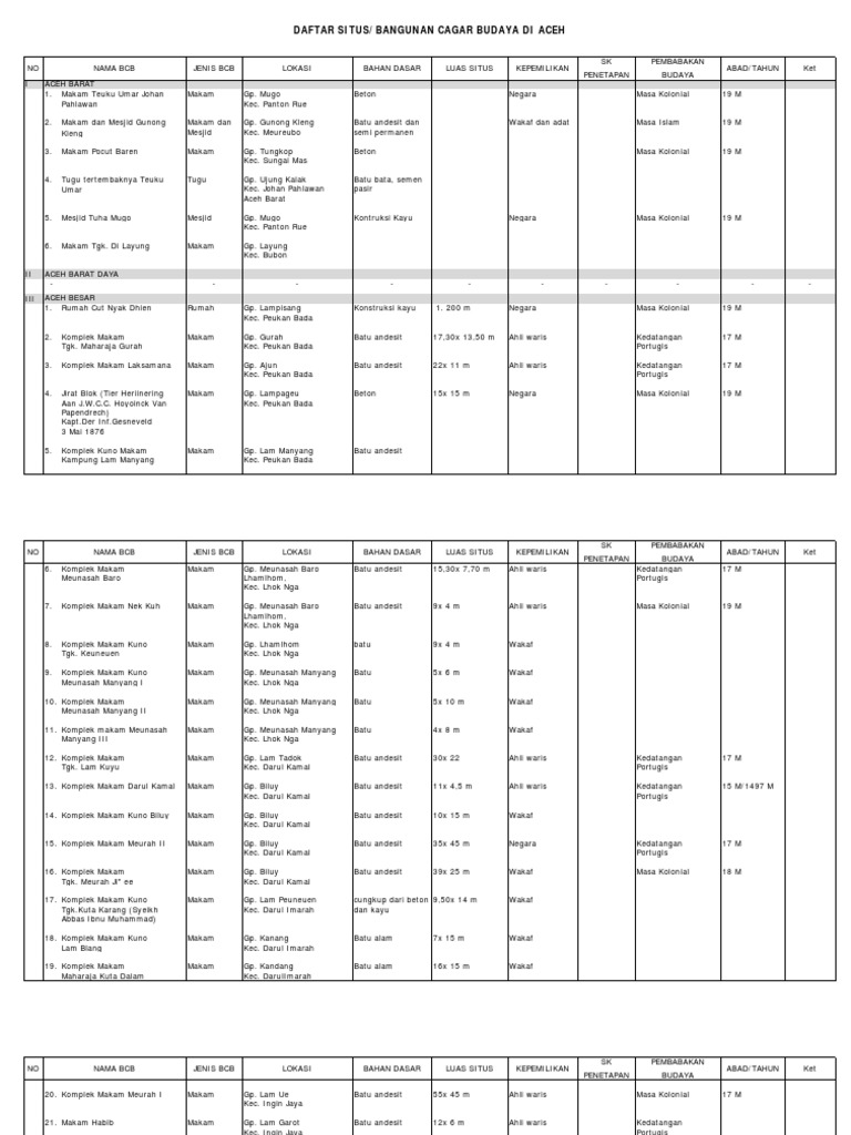 Cagar Budaya Di Aceh | PDF