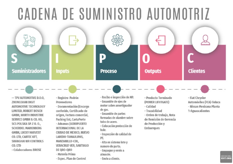 SIPOC Automotriz | PDF