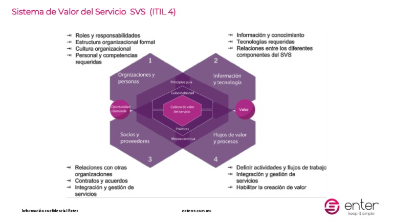 Sistema de Valor del Servicio SVS (ITIL 4) | PDF