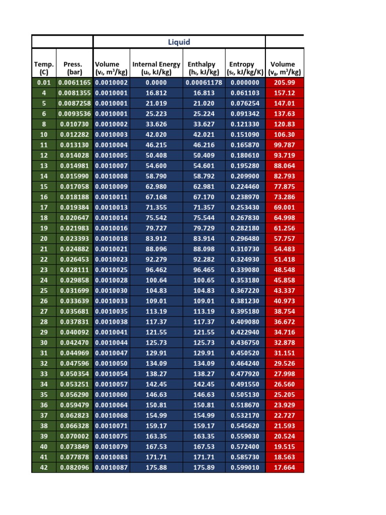 SaturationTables Fall2022 | PDF