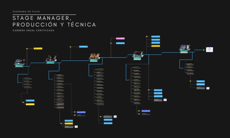 Stage Manager Diagrama de Flujo 1 | PDF | Teatro