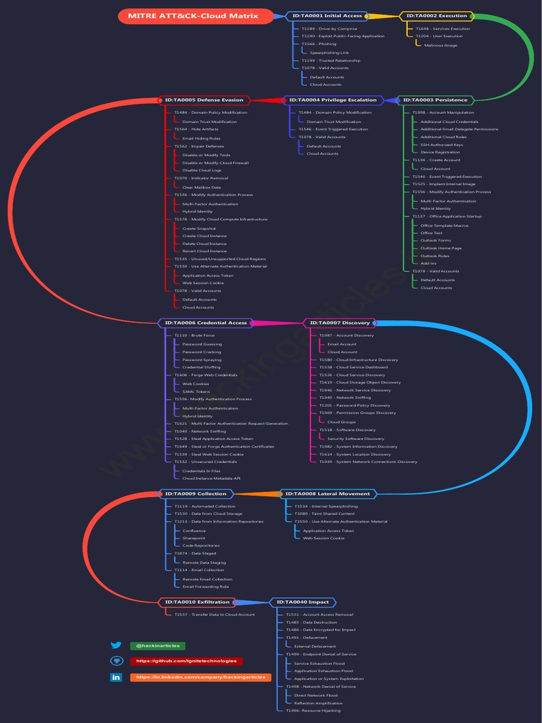 Cloud Matrix | PDF | Cloud Computing | Http Cookie