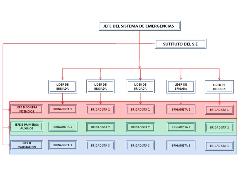 Organigrama de Brigadas | PDF