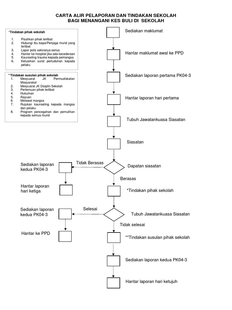 Carta Alir Menangani Kes Buli Di Sekolah | PDF