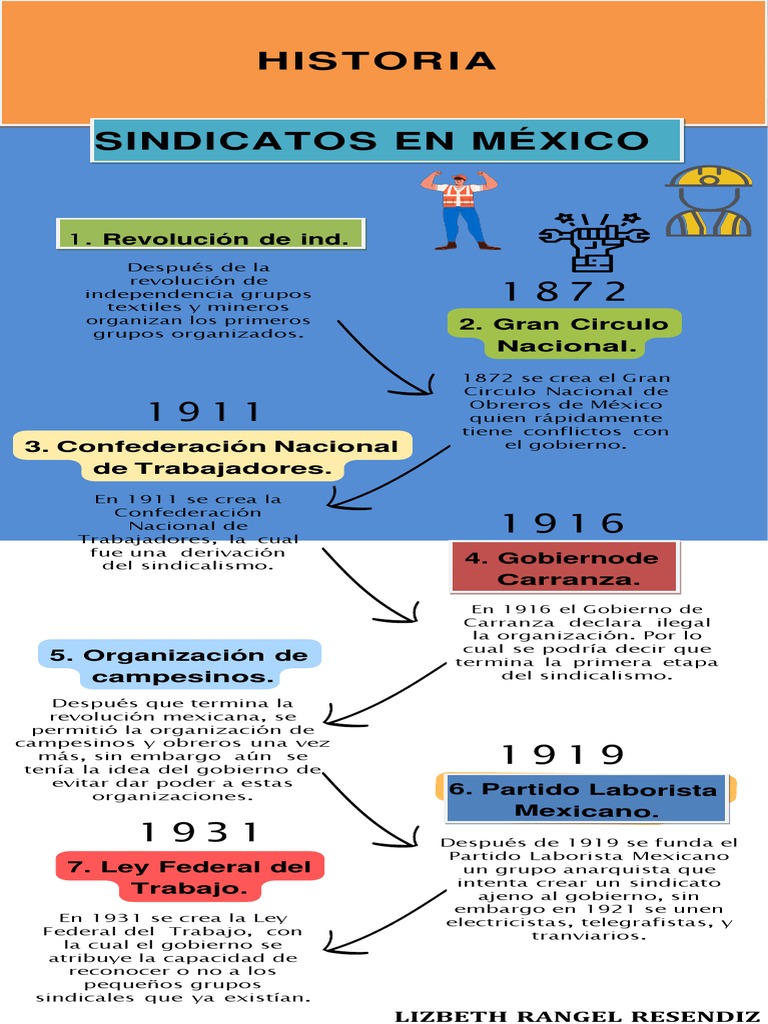 Linea de Tiempo Sindicatos de México | PDF | Sindicato | México