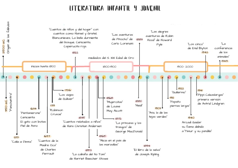 ESQUEMA CRONOLÓGICO | PDF | Literatura infantil | Cuentos de hadas