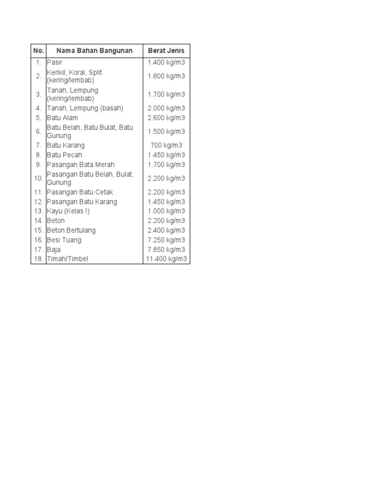 Berat Jenis Material KG Per M3 | PDF