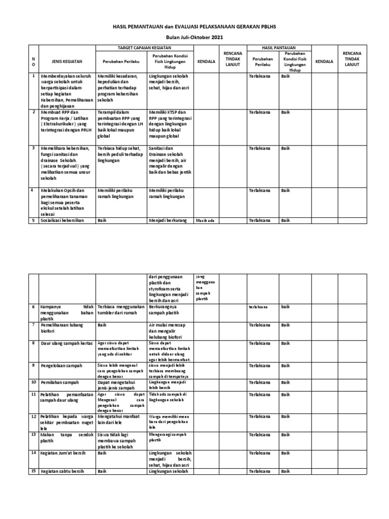Hasil Pemantauan Dan Evaluasi Pblhs 2021 | PDF | Kesehatan Holistik | Sains & Matematika