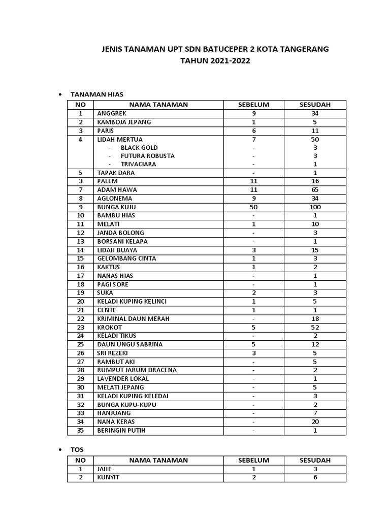 15. Jenis Tanaman Upt Sdn Batuceper 2 2021-2022 | PDF