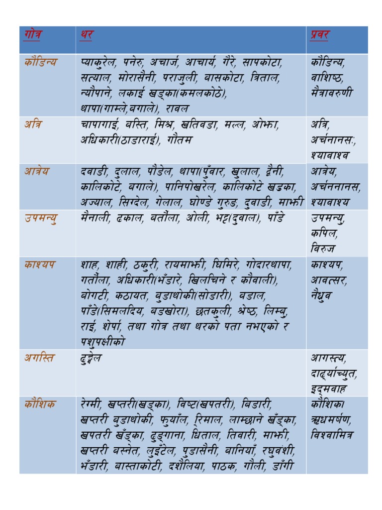 Nepali Gotra Namabali | PDF