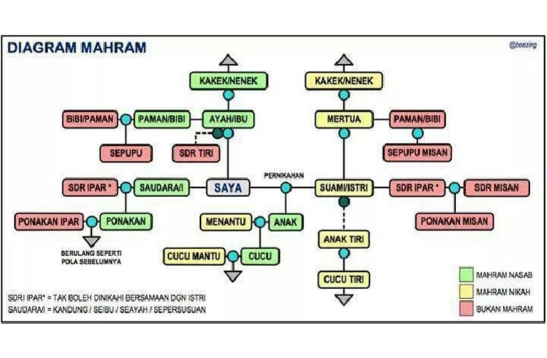 Diagram Mahram | PDF