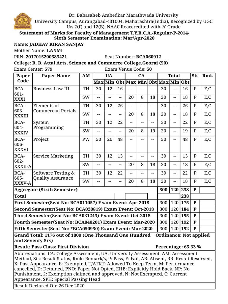 Six Sem Results Bamu | PDF | Qualifications | Educational Stages