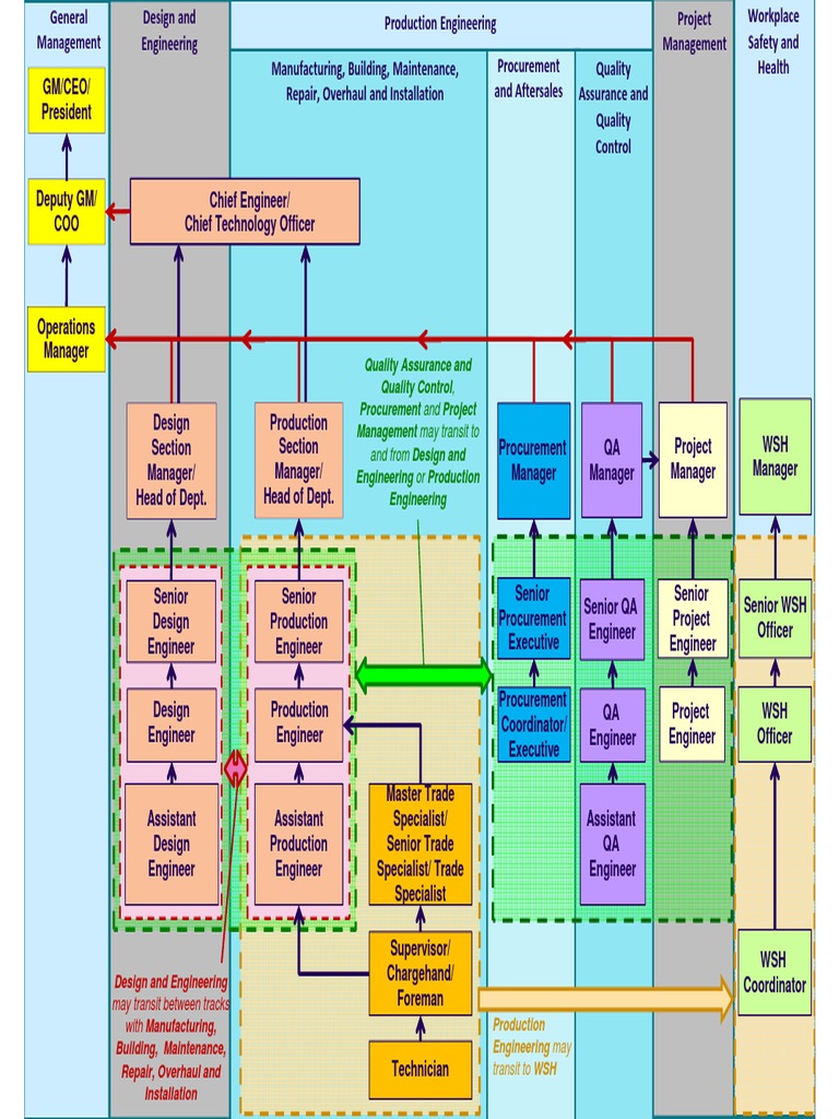 Contoh Struktur Organisasi | PDF | Engineering | Business