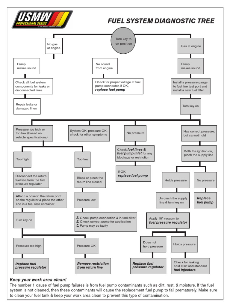 USMW Fuel System Diagnostic Tree | PDF | Pump | Leak