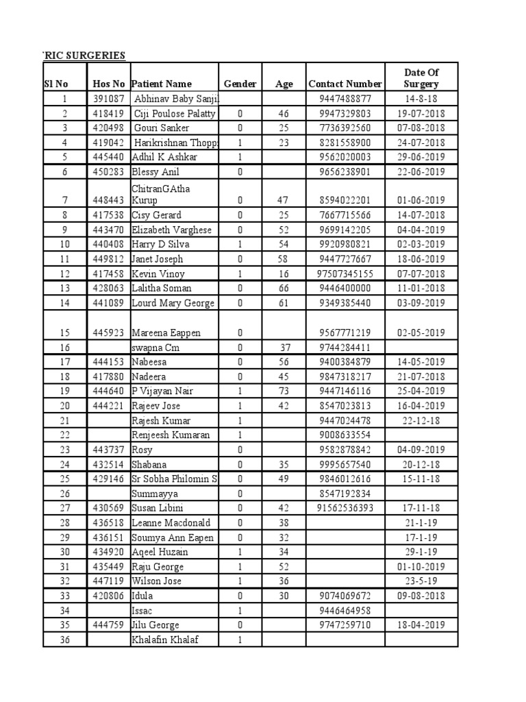 New List | PDF | Surgery | Surgical Specialties