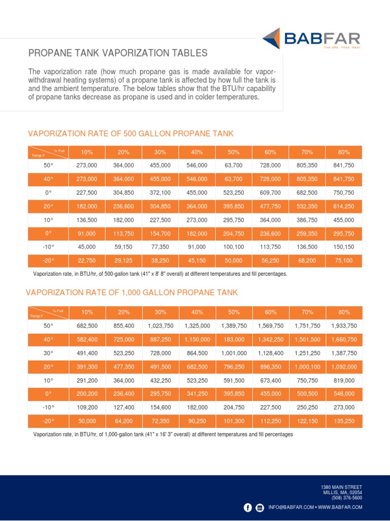 Propane Tank Vaporization Rates Chart | PDF | Propane | Applied And ...