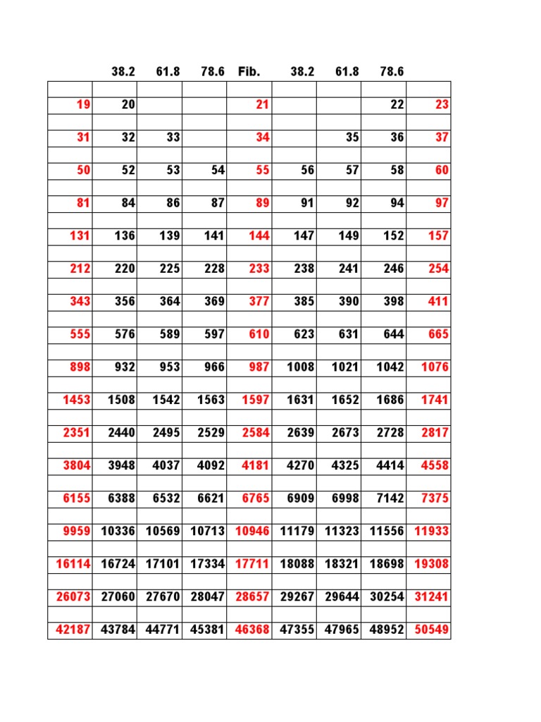 Fib Table Pdf