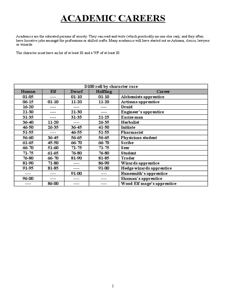 WFRP 1ed New Basic Careers | PDF | Apprenticeship | Pharmacy
