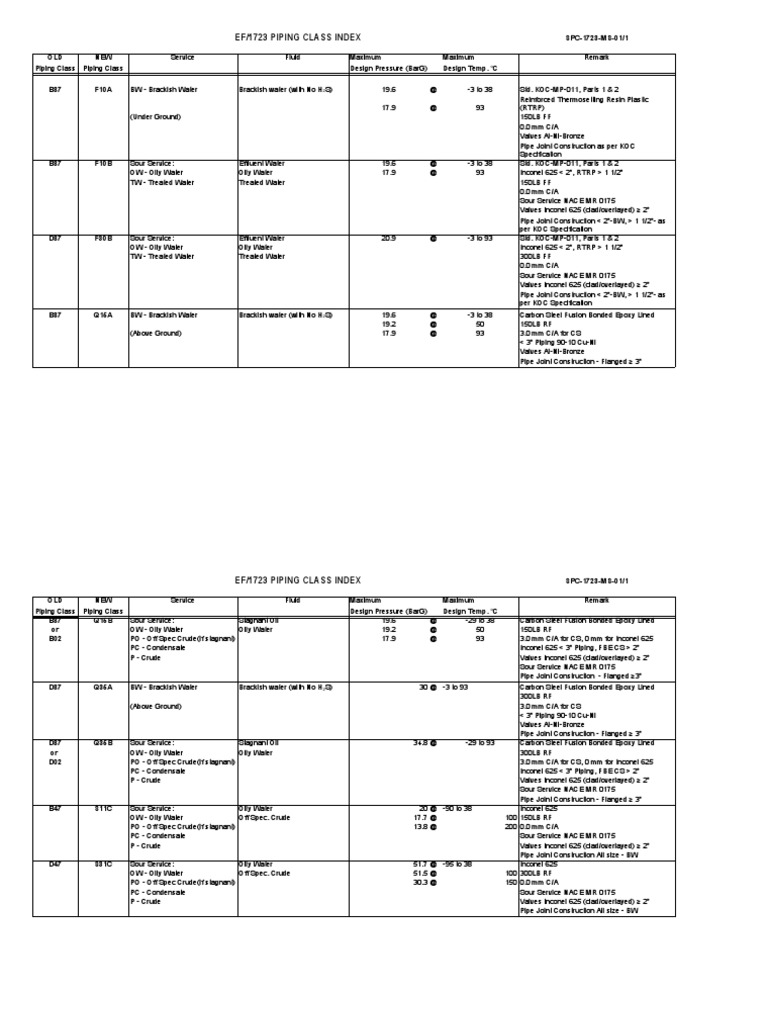 1723 Piping Class Index With Old Class | PDF | Secondary Sector Of The ...