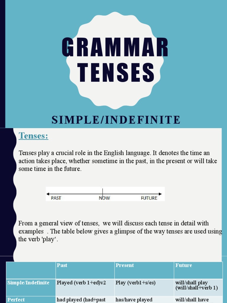 Tenses Class 7 | PDF